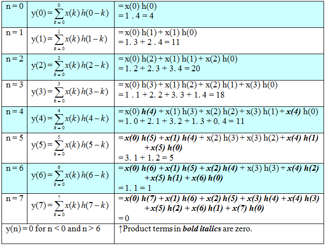 Theorem and Example of linearity – Convolution, Assignment Help ...